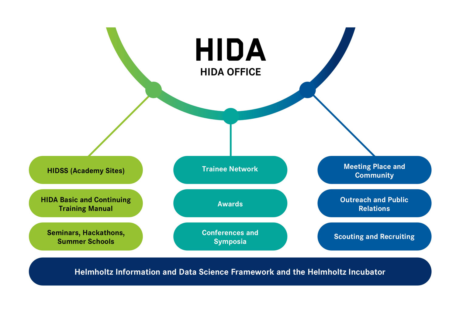 About HIDA - Helmholtz Information & Data Science Academy